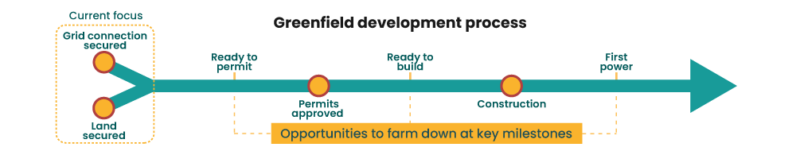 Development - Orron Energy
