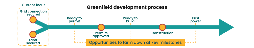 Development - Orron Energy