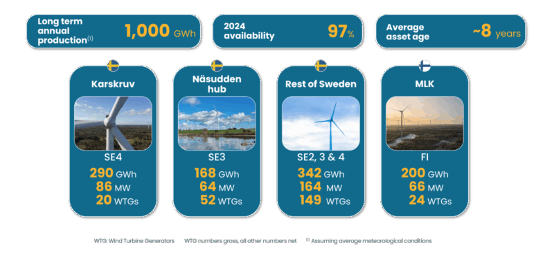 Operations - Orron Energy